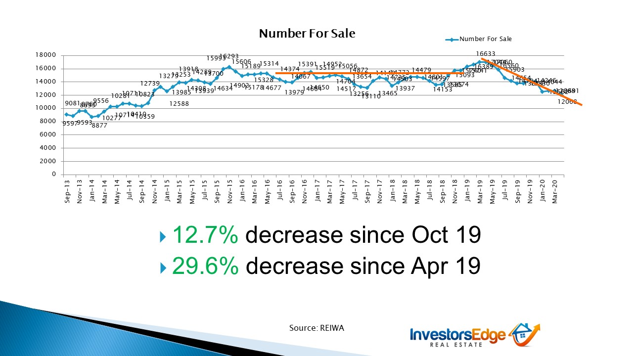 Perth Property Market Update | April 2020 | Investors Edge
