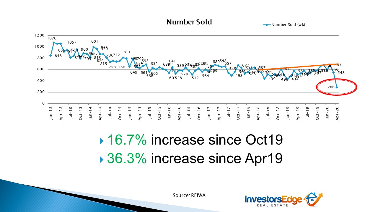 Perth Property Market Update | April 2020 | Investors Edge